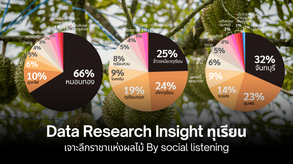 Data Research Insight ทุเรียน เจาะลึกราชาผลไม้ By Social listening