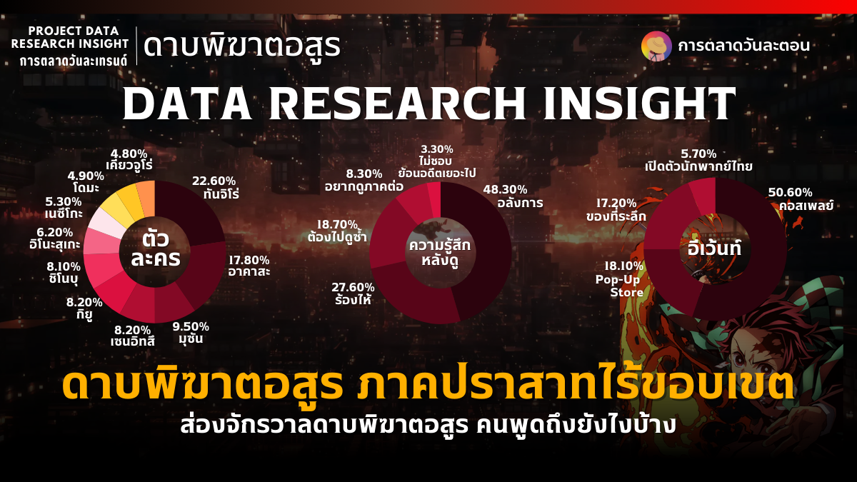 Data Research Insight สำรวจจักรวาล ดาบพิฆาตอสูร ภาคปราสาทไร้ขอบเขต คนพูดถึงยังไงบ้าง