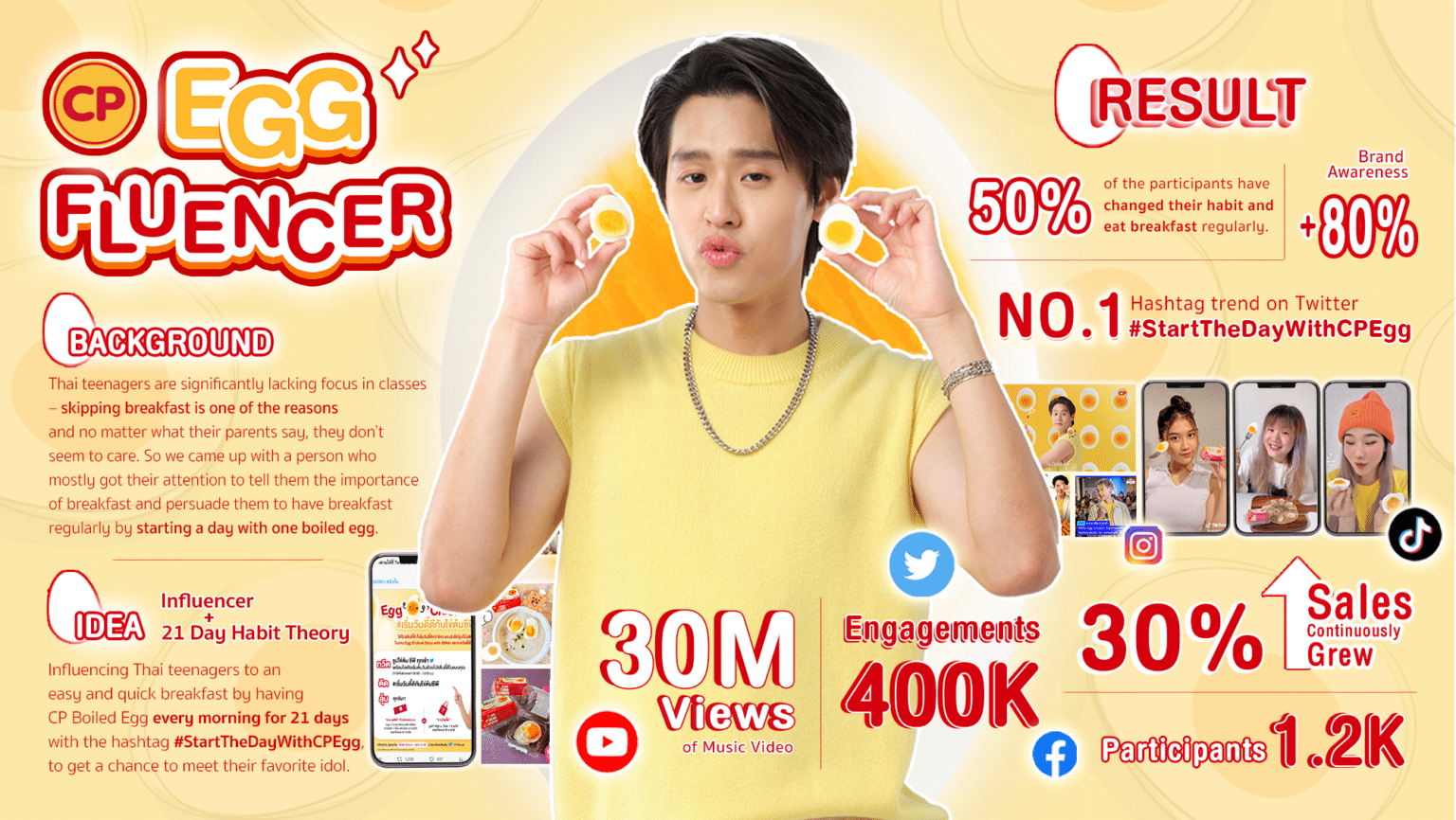 Creative Effectiveness Case Study ขายไข่ ยังไงให้ดังทะลุ Social Media