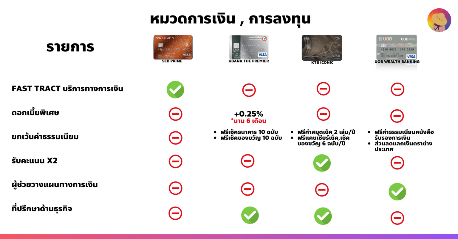 เปรียบเทียบบัตรเครดิต SCB Prime, KBANK The Premier, KTC Iconic และ UOB Wealth Banking