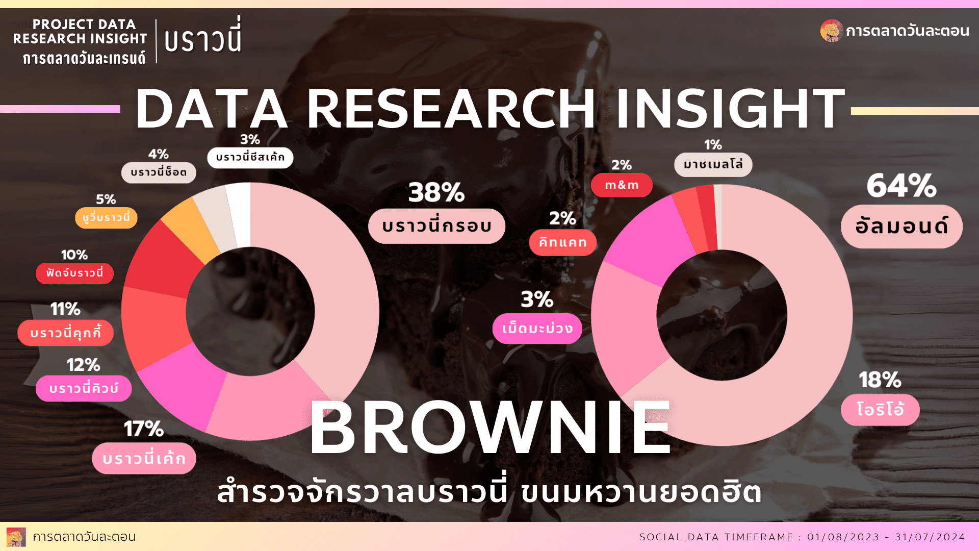 Data Research Insight สำรวจจักรวาล บราวนี่ ขนมหวานยอดฮิต