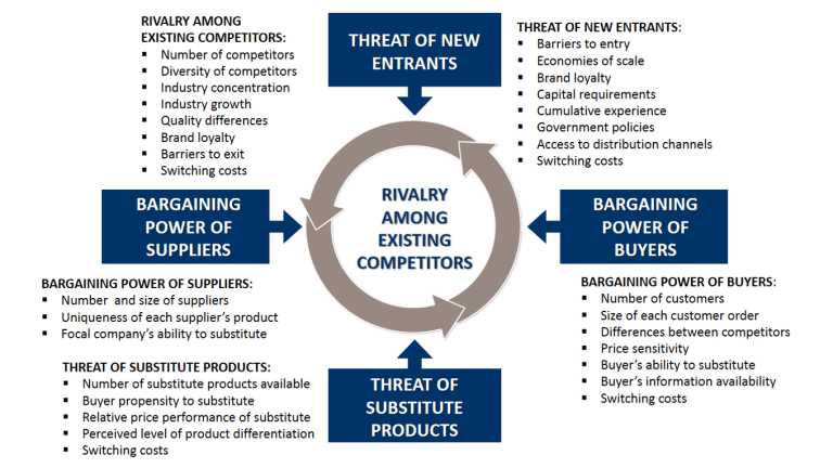 การทบทวนและขยายผล Revisit Five Forces โมเดลในยุคดิจิทัล