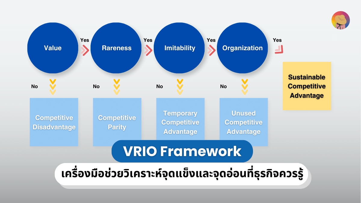 VRIO Framework เครื่องมือช่วยวิเคราะห์จุดแข็งและจุดอ่อนที่ธุรกิจควรรู้