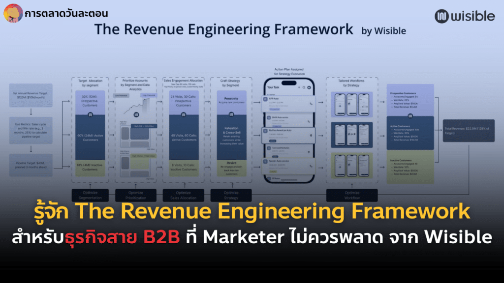 รู้จัก The Revenue Engineering Framework สำหรับ การตลาด B2B