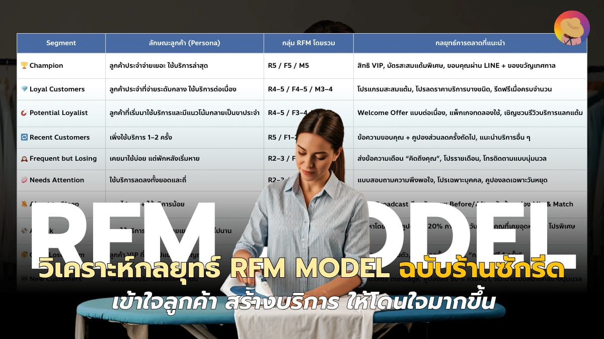 กลยุทธ์ RFM MODEL ร้านซักรีด เข้าใจลูกค้า สร้างบริการให้โดนใจมากขึ้น