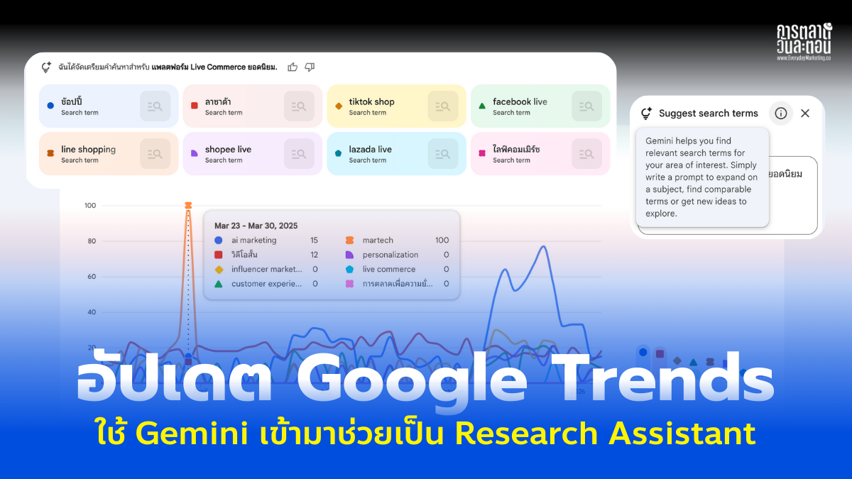 อัปเดต Google Trends ใช้ Gemini เข้ามาช่วยเป็น Research Assistant