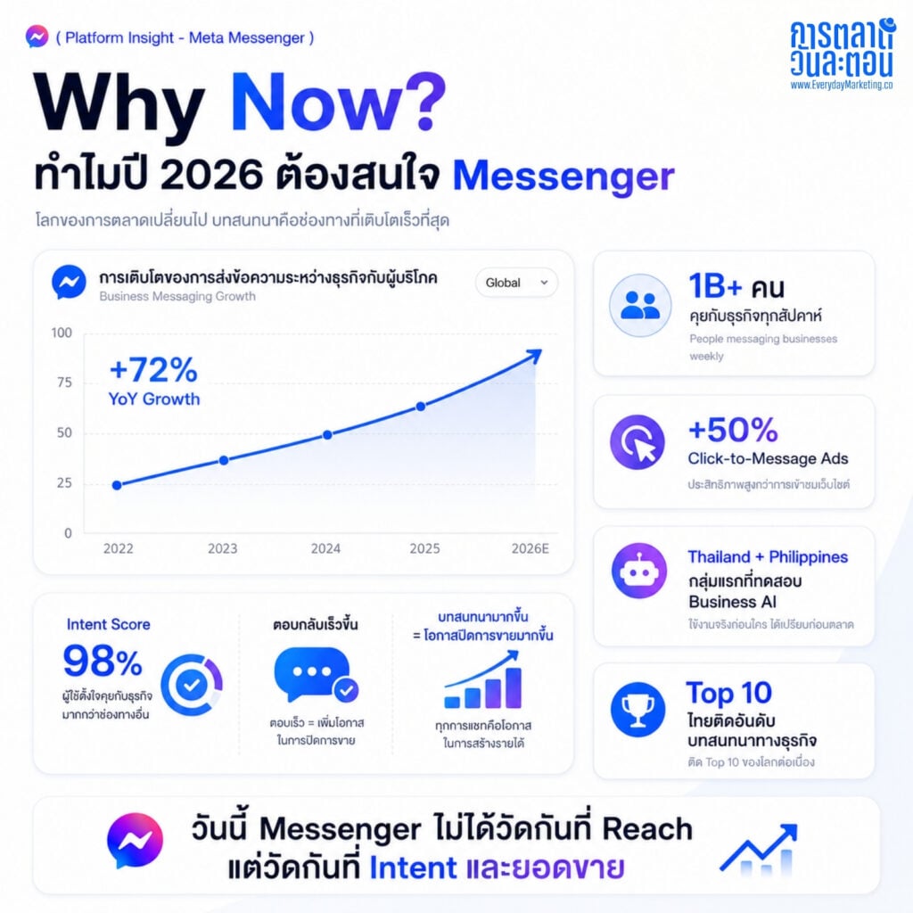 ถอดรหัส Meta Messenger Marketing 2026 ปั้นยอดขายผ่านแชท